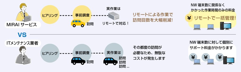 MIRAIサービス【株式会社 未来研究所】 | 貴社のIT業務のコストを大幅に削減いたします！IT業務代行